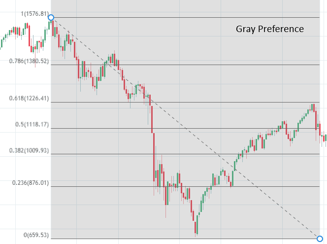 A complete guide to using fibonacci retracement in TradingView